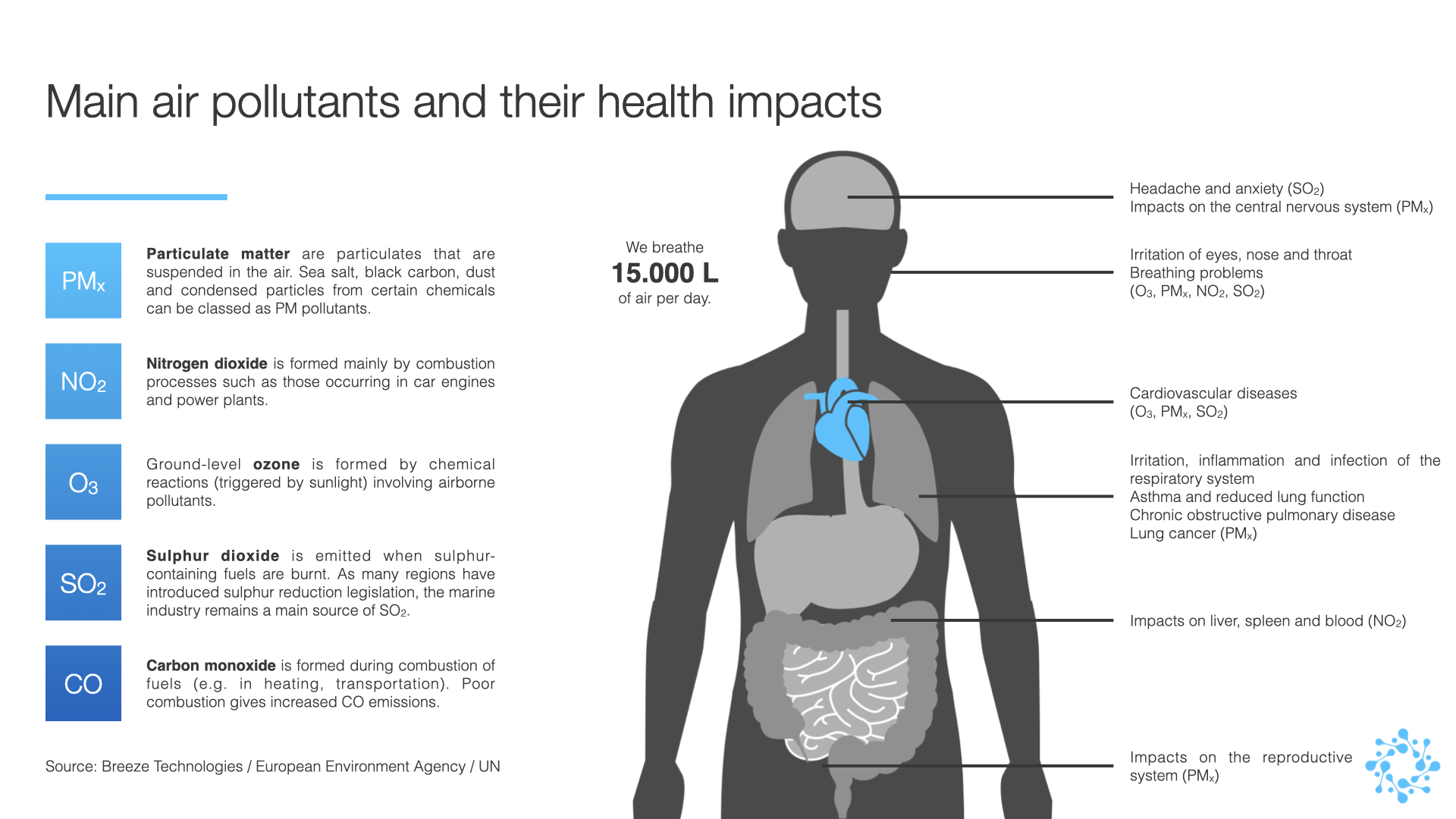 The health impact of specific air pollutants - Breeze Technologies