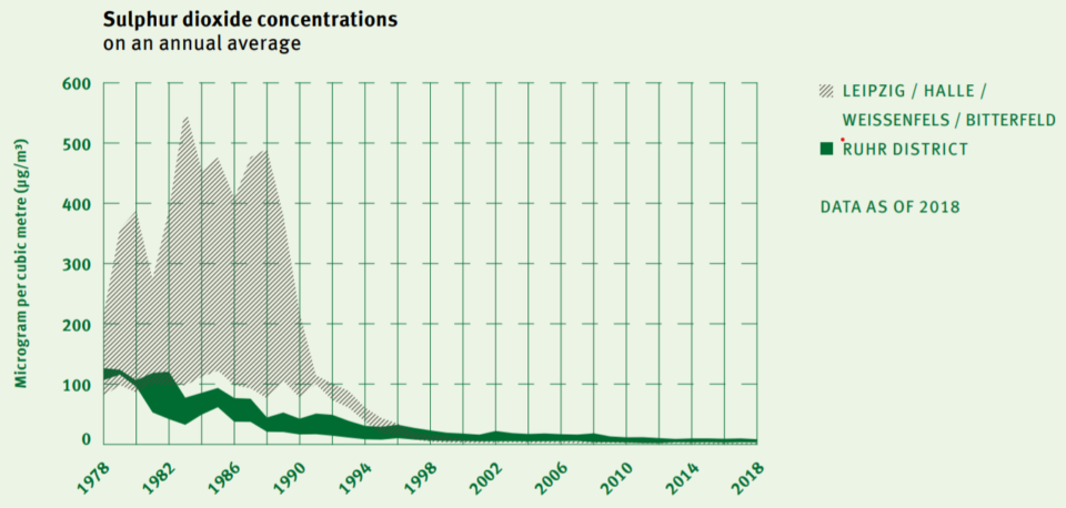 How has air quality in Germany changed in the last 40 years? - Breeze ...
