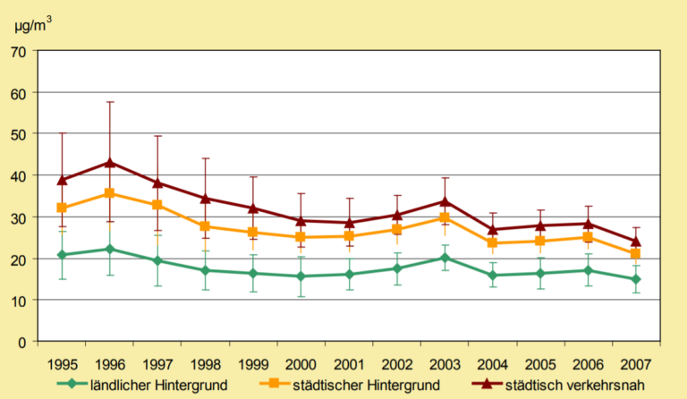 How has air quality in Germany changed in the last 40 years? - Breeze ...