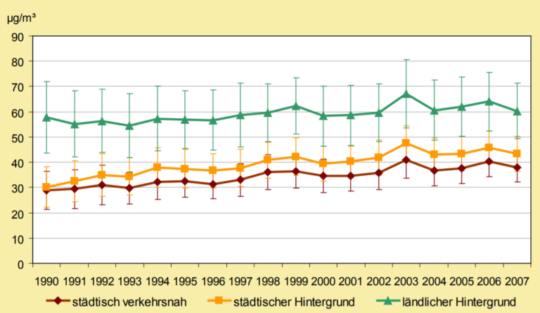 How has air quality in Germany changed in the last 40 years? - Breeze ...